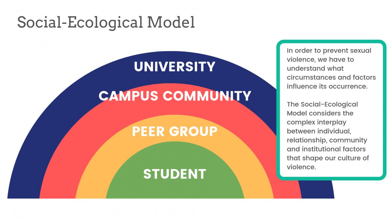 Social-Ecological Model | Campus Advocacy, Resources & Education (CARE)